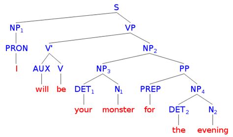 Syntax Tree Diagram Complex Sentence Diagram Images