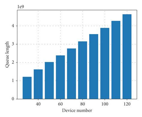 Queue Length With Different Number Of Iot Devices Download Scientific Diagram