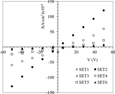 The Dc Current Densityvoltage Characteristics Of Potassium Borate