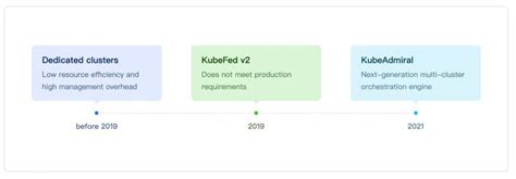 Kubeadmiral Next Generation Multi Cluster Orchestration Engine Based