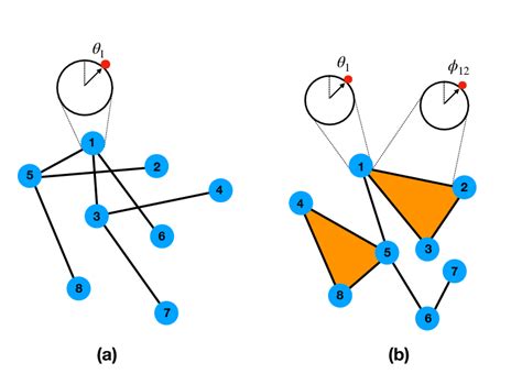 Schematic Representation Of The Kuramoto Model And The Higher Order Download Scientific Diagram