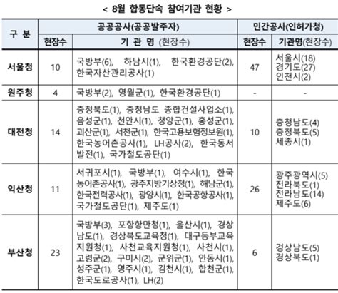 정부 8월 한 달간 지자체·공공기관과 불법 하도급 집중단속 산업안전일보