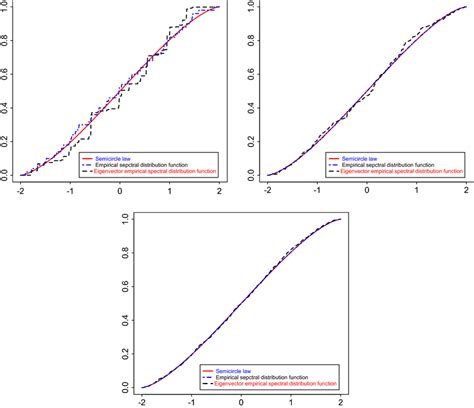 Each Plot Shows Three Functions Of Wndocumentclass 12pt Minimal