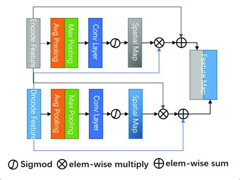 cross space attention module csam download scientific diagram