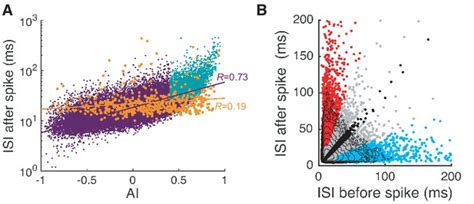 Figures And Data In Multiplexed Coding By Cerebellar Purkinje Neurons Elife