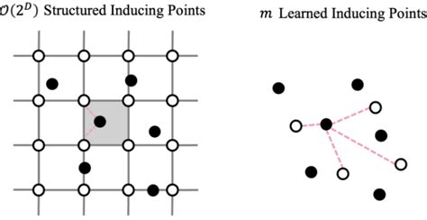 논문 리뷰 High Dimensional Gaussian Process Regression With Soft Kernel