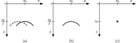 6 Time Domain Backpropagation Shown As 2D Correlation With The Point