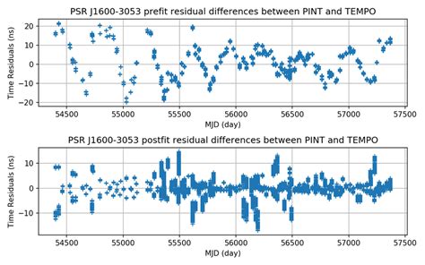 Residual Differences Between Pint And Tempo For Psr J1600−3053 The Download Scientific Diagram
