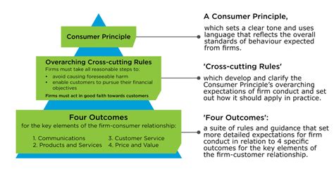 the role of digital in addressing the consumer duty