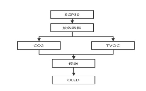 Stm32f103sgp30的空气检测仪stm32f103空气质量检测仪 Csdn博客