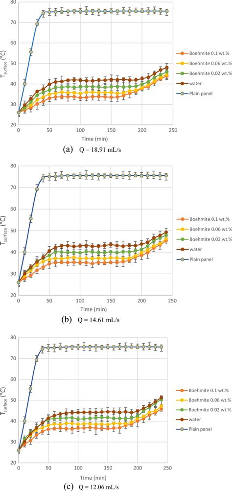 Variation Of The Mean Pv Surface Temperature Versus Time Download Scientific Diagram