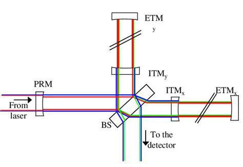 The Current Ligo Configuration Uses Two 4 Km Long Arm Cavities Formed Download Scientific