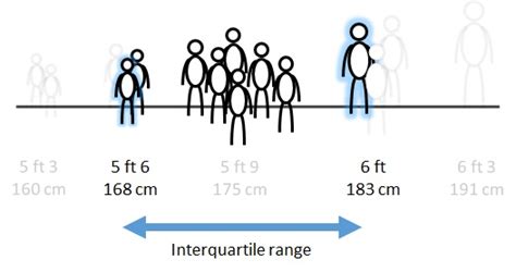 Interquartile Range Key Stage 2