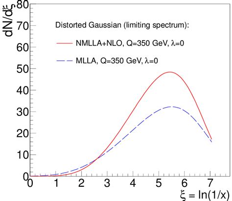 Comparison Of The Distorted Gaussian Hadron Distributions Obtained For