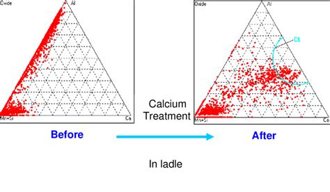 Ternary Mnsi Ca Al Diagram For Casting Process Before And After