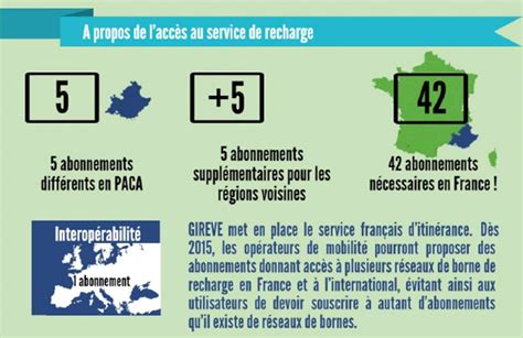 Gireve Résultats de létude des stations de recharge en région PACA