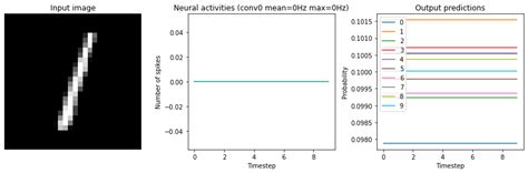 Converting A Keras Model To A Spiking Neural Network — Nengodl 330 Docs