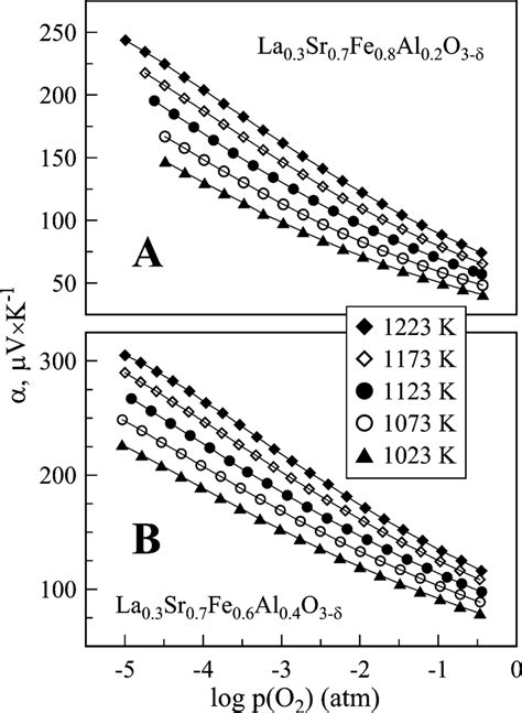 Oxygen Partial Pressure Dependence Of The Seebeck Coefficient Of La 03