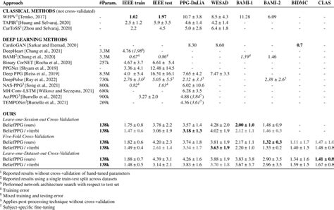 Hr Estimation Accuracy Compared To Prior Work Values Indicate Mae And
