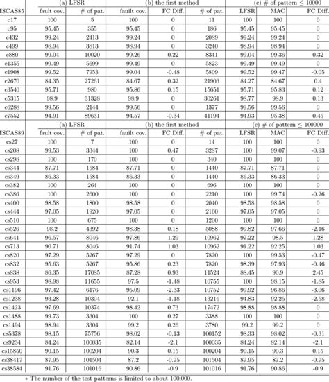 Fault Coverage Comparison Ii Using The Combinational Mode Download Table