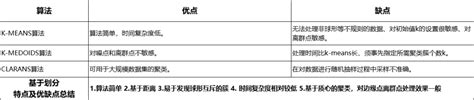 风控模型中常用的五大类聚类算法详细介绍！ 知乎