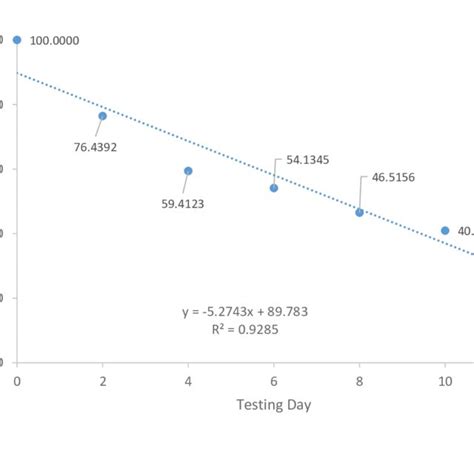 Biodegradation Bioplastic Variation Of Avocado Fruit Seed Starch 0 Gram Download Scientific