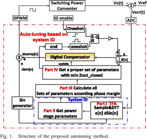 Figure 1 From An Autotuning Method Based On System Identification For Digitally Controlled