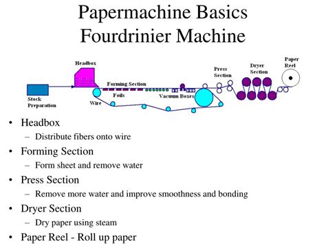 Ppt Papermaking The Process Of Going From Pulp To Paper Powerpoint