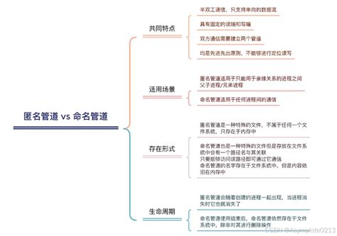 【操作系统】进程的通信（1 ——管道通信 操作系统管道通信 csdn博客