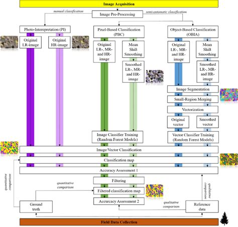 Workflow Of The Three Image Classification Methods Analyzed In This Study Download Scientific