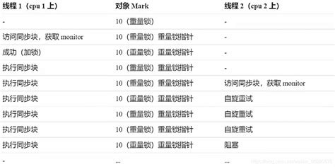 Java 并发编程上篇 （synchronized 原理、locksupport 原理、reentrantlock 原理）locksupport和synchronize Csdn博客