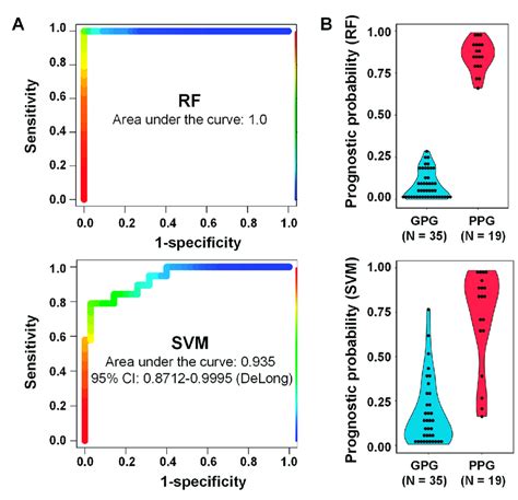 Roc Curves Of Rf And Svm Classifiers For Five Selected Proteins Acp2