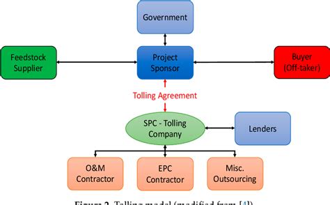 Figure 1 From The Efficacy Of The Tolling Models Ability To Improve Project Profitability On
