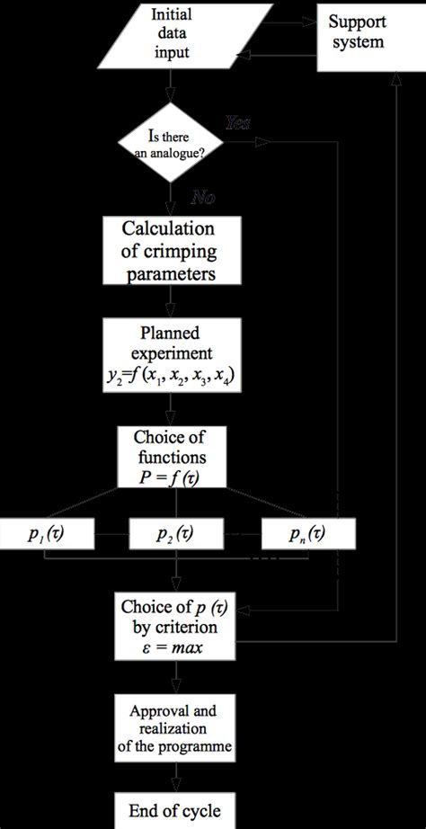 pressure imposing control algorithm download scientific diagram