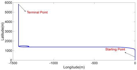 sensors free full text an improved initial alignment method based