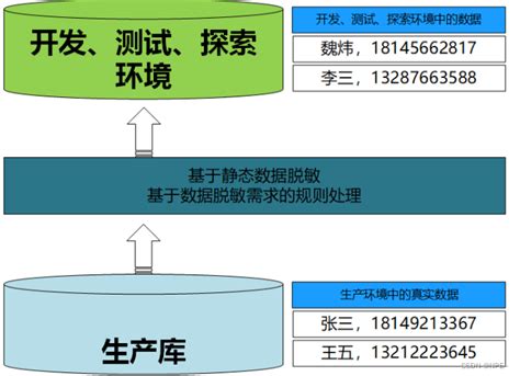 企业开发中名词解析— —加密与脱敏及部分开发规范 部分脱敏和全部脱敏的区别 csdn博客