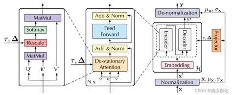 Normalization From Non Stationary Transformer和embedding哪个在前 Genspark