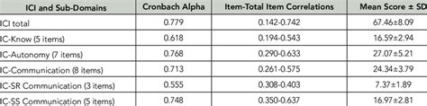 Internal Consistency And Item Total Item Correlations Of Ici Download Scientific Diagram Internal Consistency And Item Total Item Correlations Of Ici Download Scientific Diagram