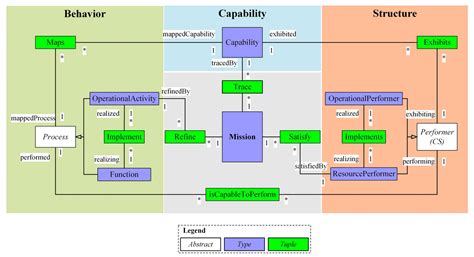 Ontology Based Architecture Process Of System Of Systems Encyclopedia Mdpi
