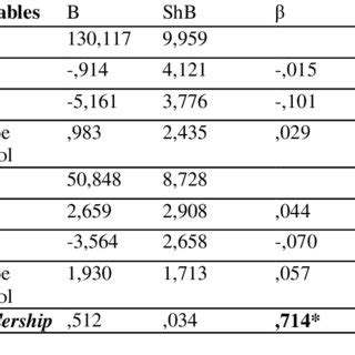 Hierarchical Multiple Regression Analysis Results Regarding The