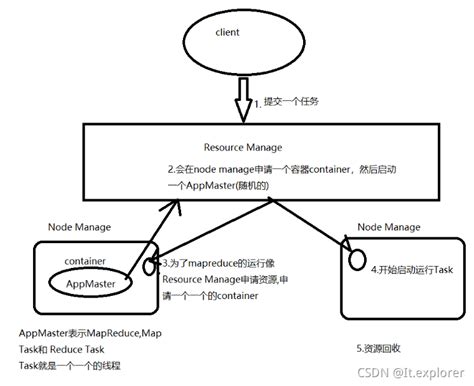 Mapreduce在yarn上执行流程mapreduce的运行是不是先经过yarn Csdn博客