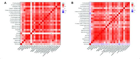 Heatmap Of Correlation Analysis A The Heatmap Of Correlation Download Scientific Diagram