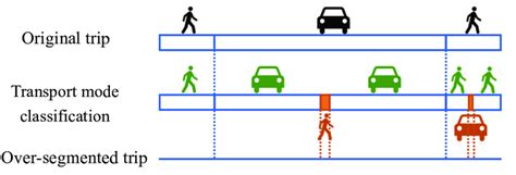 Example Of Over Segmentation Issue Although Transport Mode