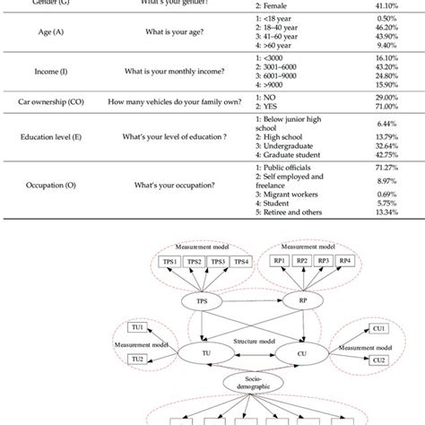 The Detailed Description Of Socio Demographic Variables Download
