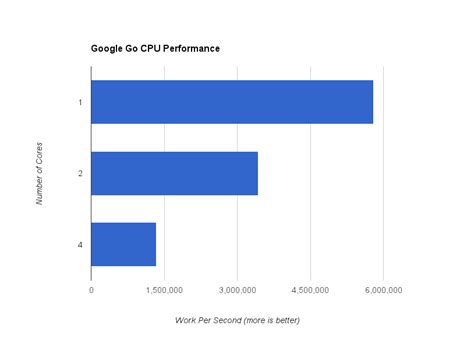 Multi Core Cpu Performance In Golang Dougs Home On The Web