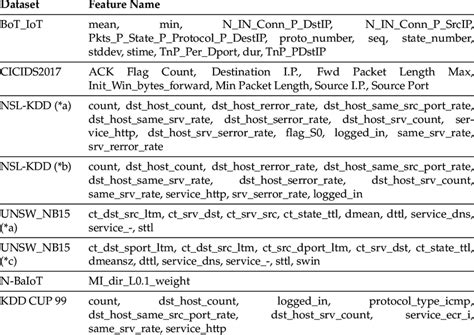 top features identified by all classifiers download scientific diagram