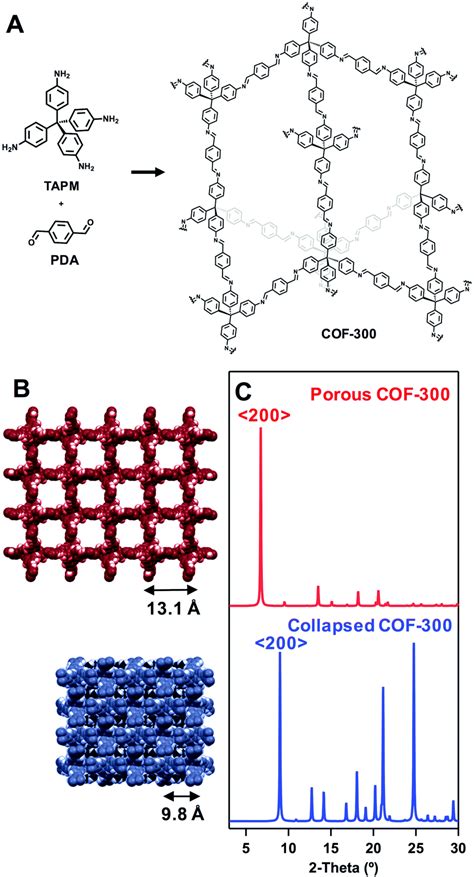 Controlling The Crystalline Structure Of Imine Linked 3d Covalent Organic Frameworks Chemical
