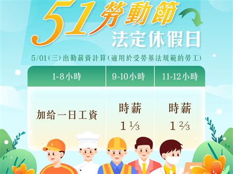 五一勞動節 新北籲雇主應依法給假給薪