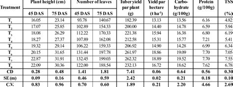 Effect Of Foliar Application Of Zinc On Growth Yield And Quality Of