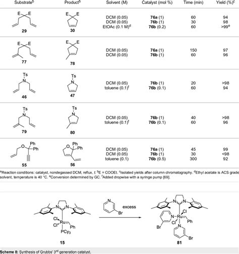 Metathesis Reactions Catalysed By Scorpio Type Complexes In Air A Download Table